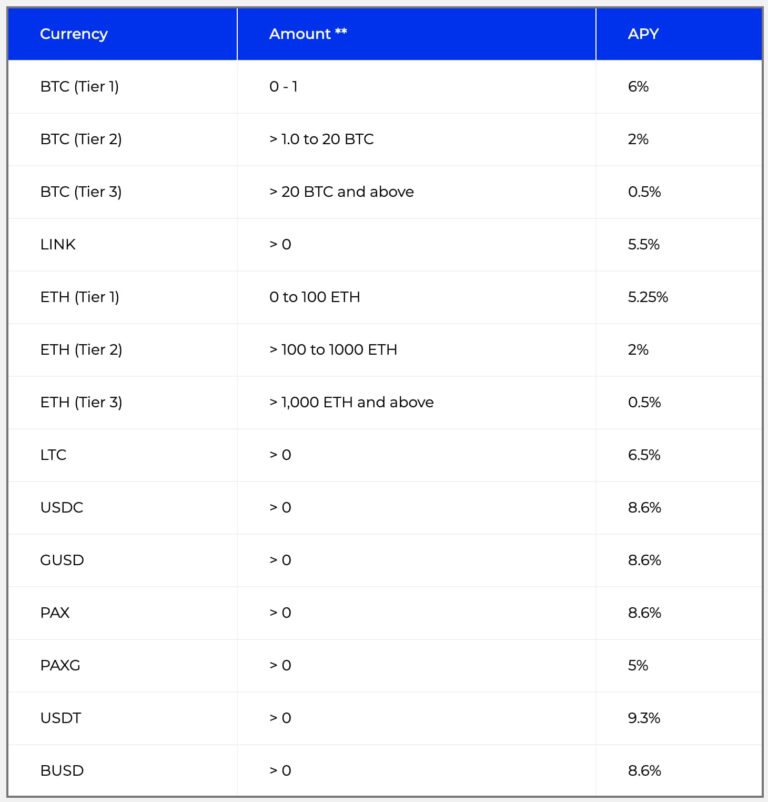 2021｜年利6%のBlockFi(ブロックファイ)のレンディングでビットコインを複利運用！ | DeFi牧場